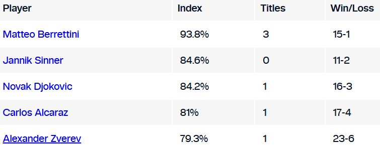 Sinner re su due superfici su tre, Berrettini domina sulla terra